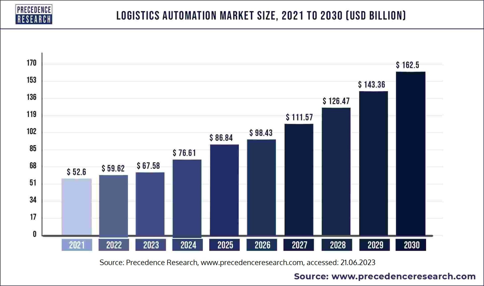 Automation of intralogistics processes in manufacturing companies