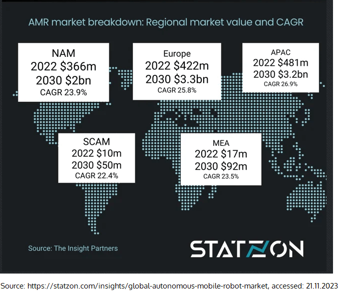 AGV or AMR robots? Key to the factory’s success