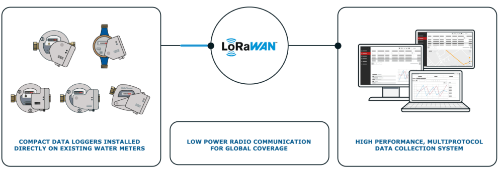 Remote water meter reading system – which one to choose?