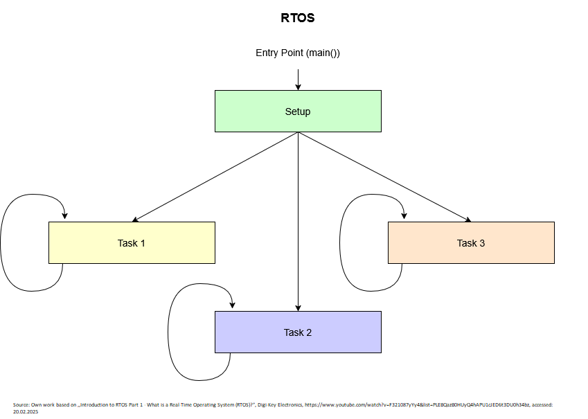 RTOS – the heart of industrial automation systems